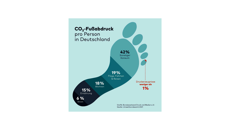 CO2-Fußabdruck von Print - Verband NordWest
